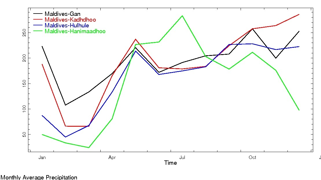 Average Monthly Rainfall over Maldives