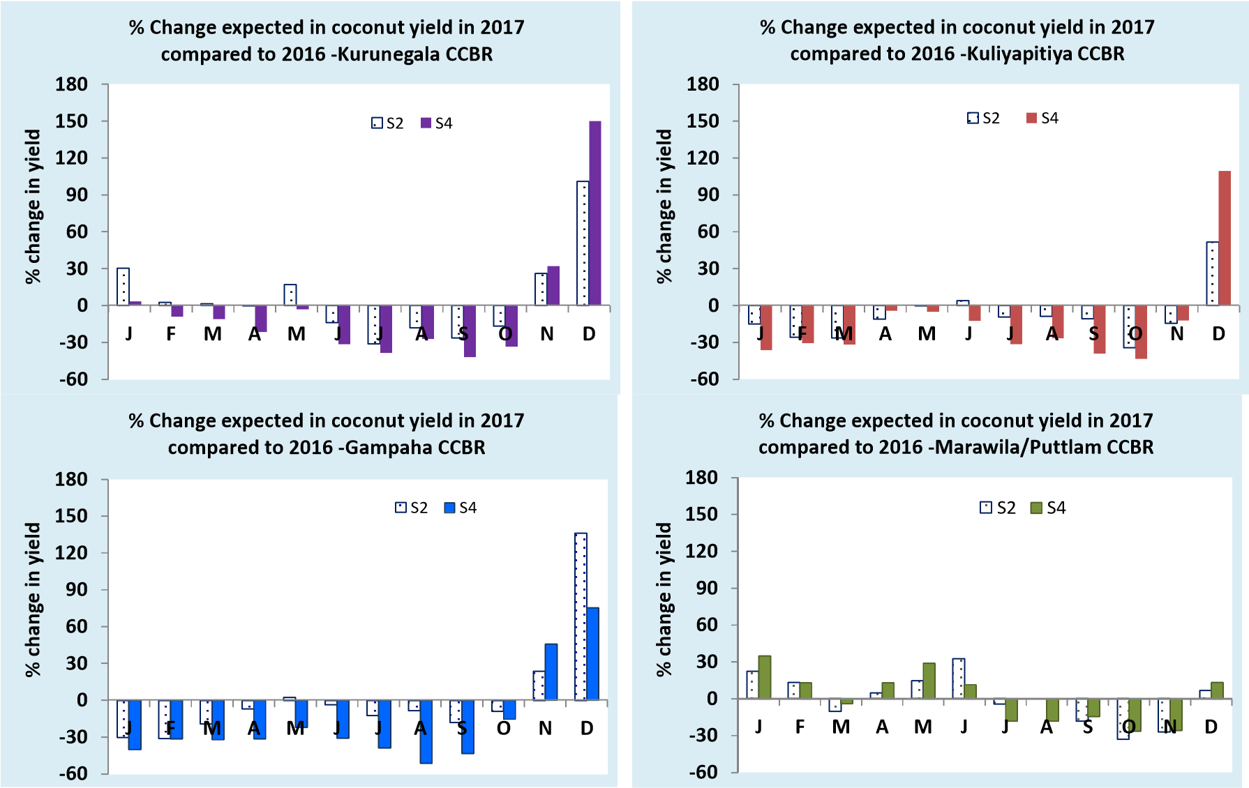 Coconut yield in 2017 with respect to 2016 in Kurunegala,Kuliyapitiya ...