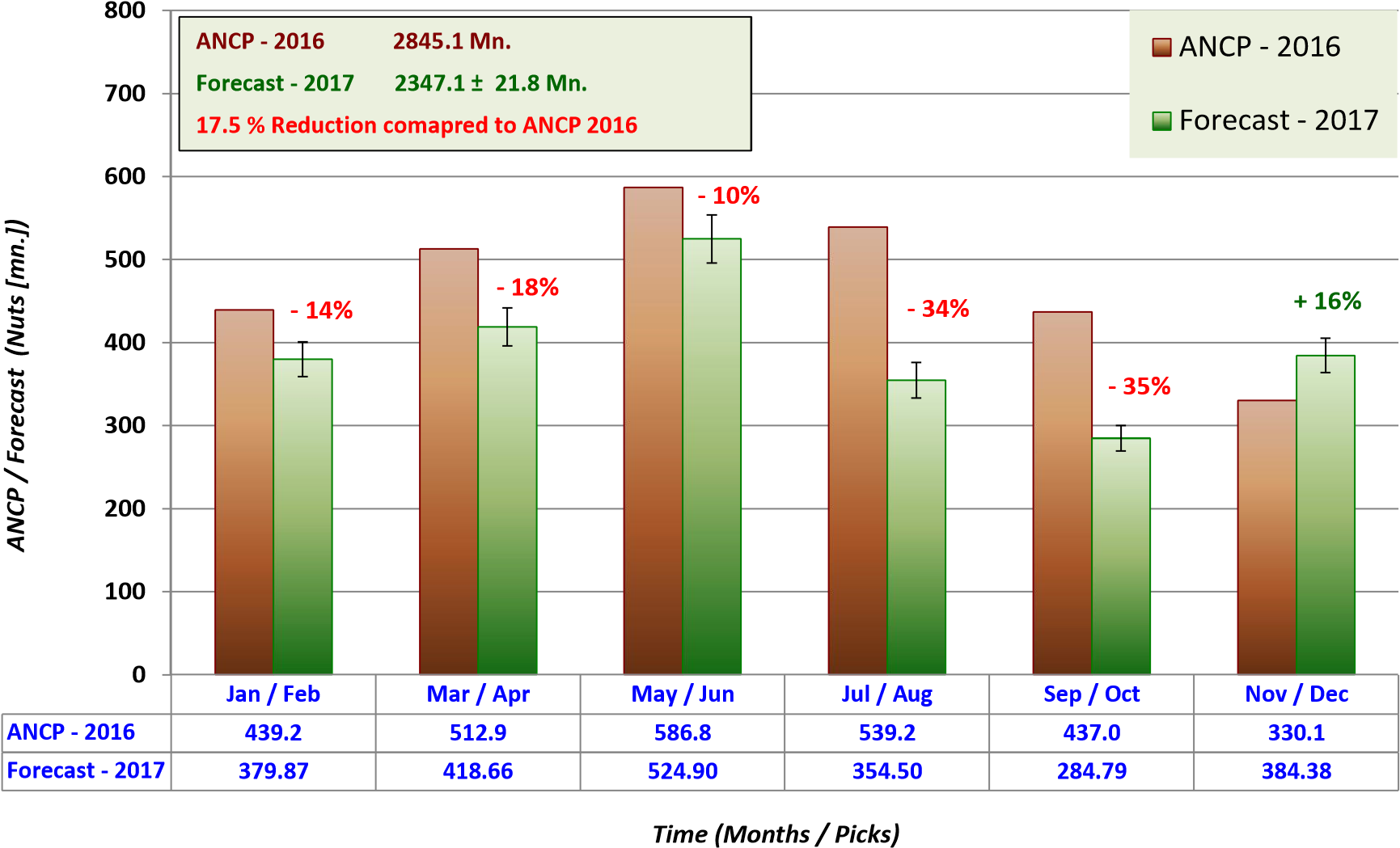 estimated National Coconut Production in 2016, ANCP